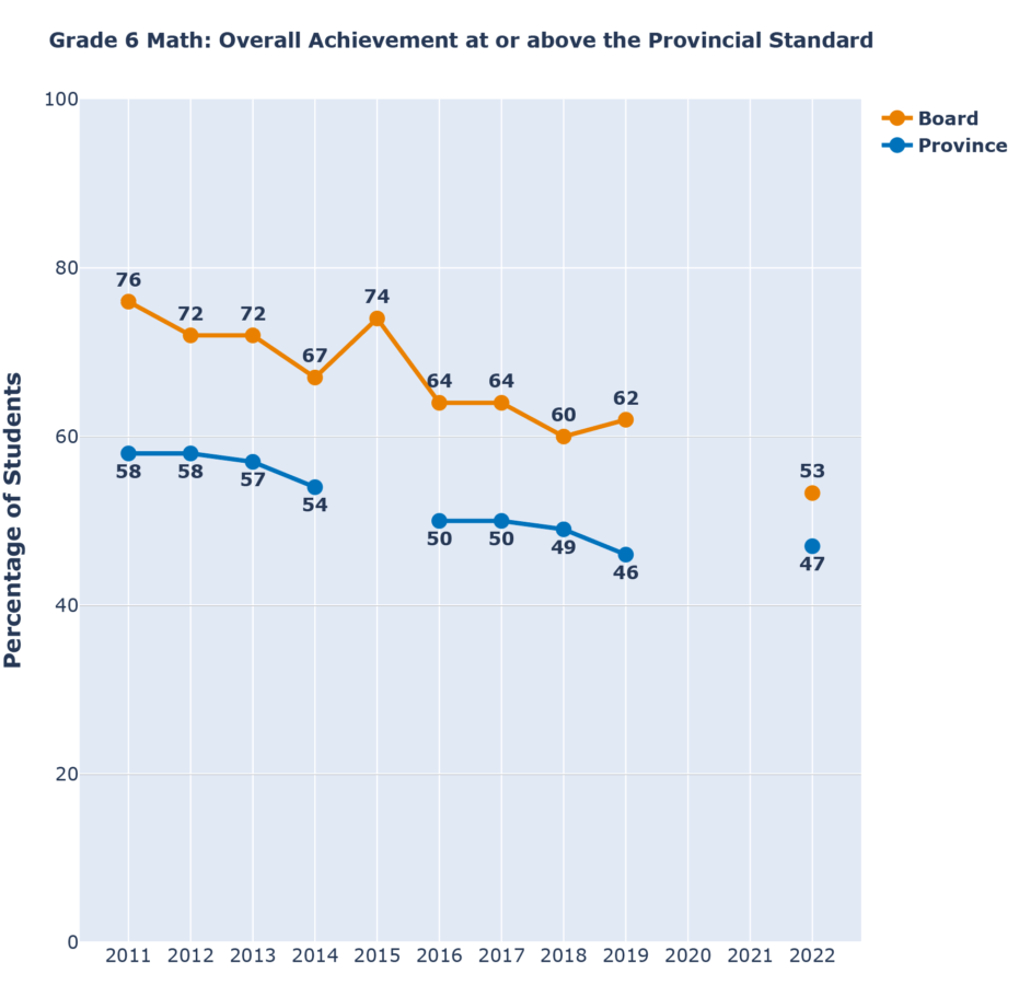 HCDSB Students Continue to Meet or Exceed the Provincial Average in ...